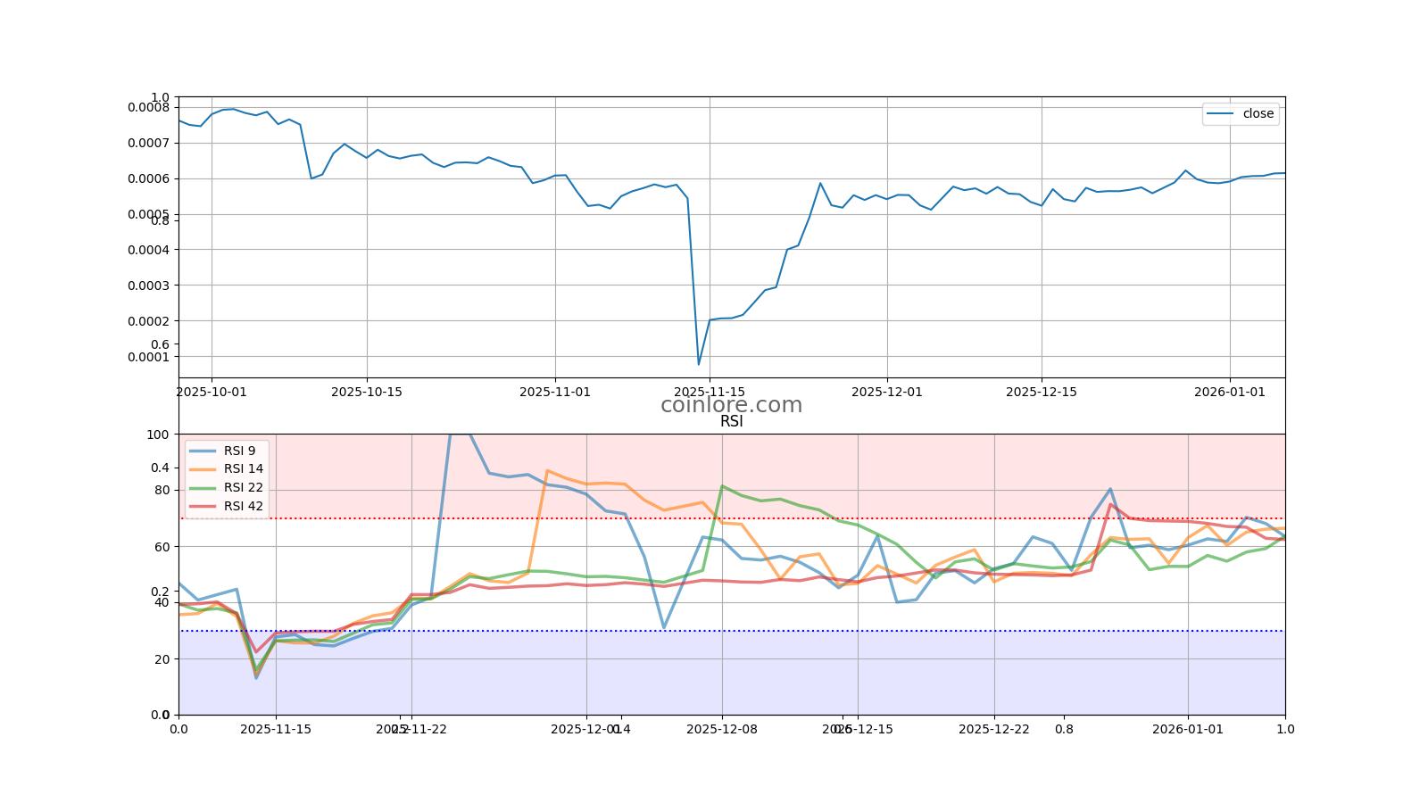 Axai RSI indicator