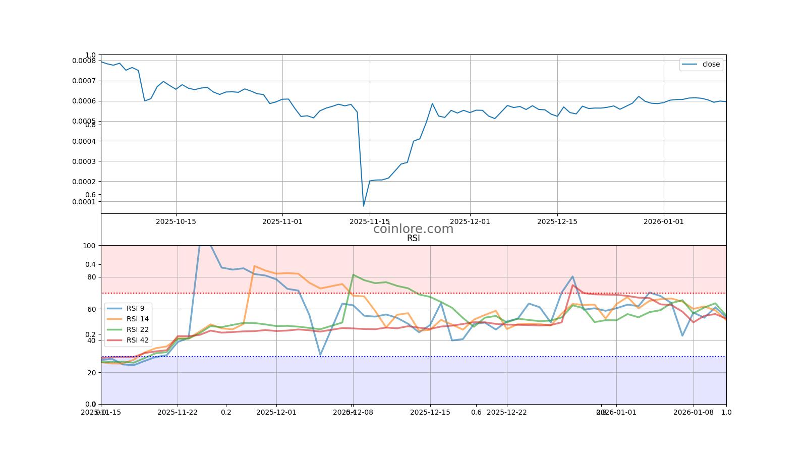 Axai RSI indicator