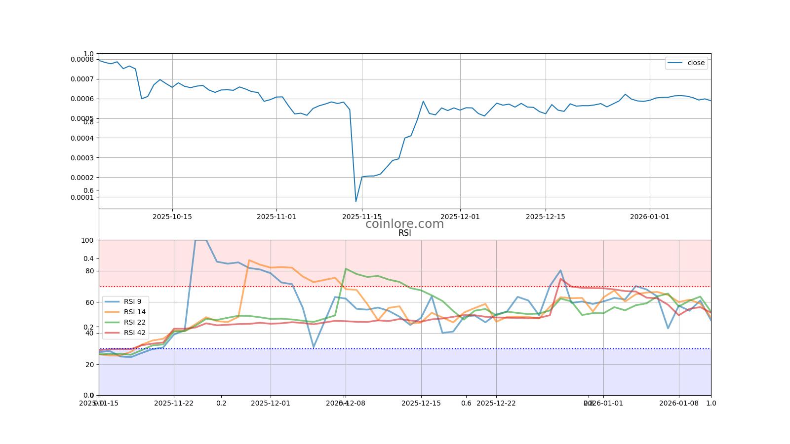 Axai RSI indicator