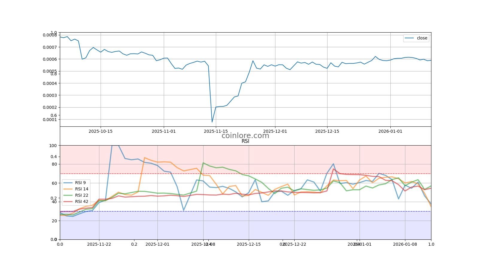 Axai RSI indicator