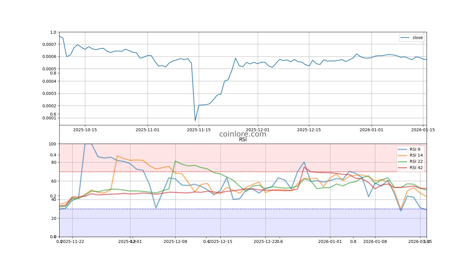 Axai RSI indicator