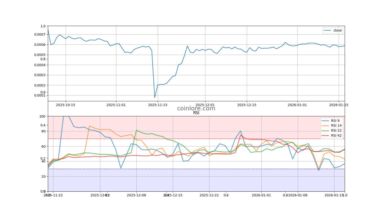 Axai RSI indicator