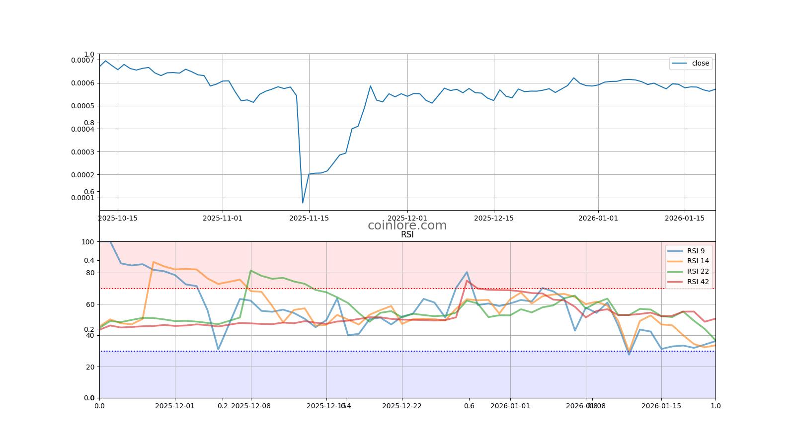 Axai RSI indicator