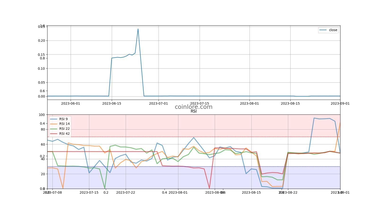 Axai RSI indicator