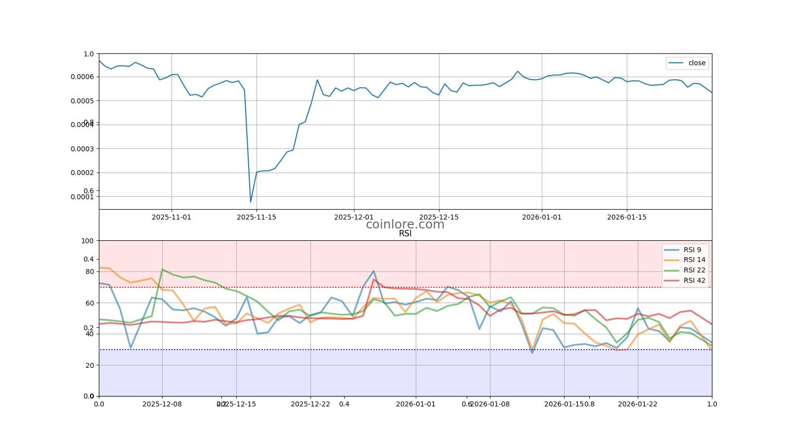 Axai RSI indicator
