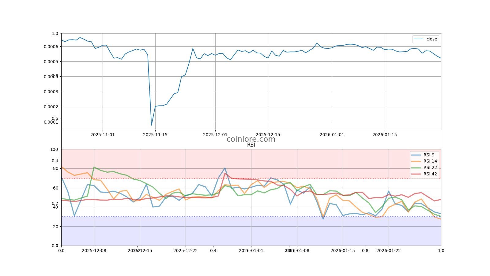 Axai RSI indicator