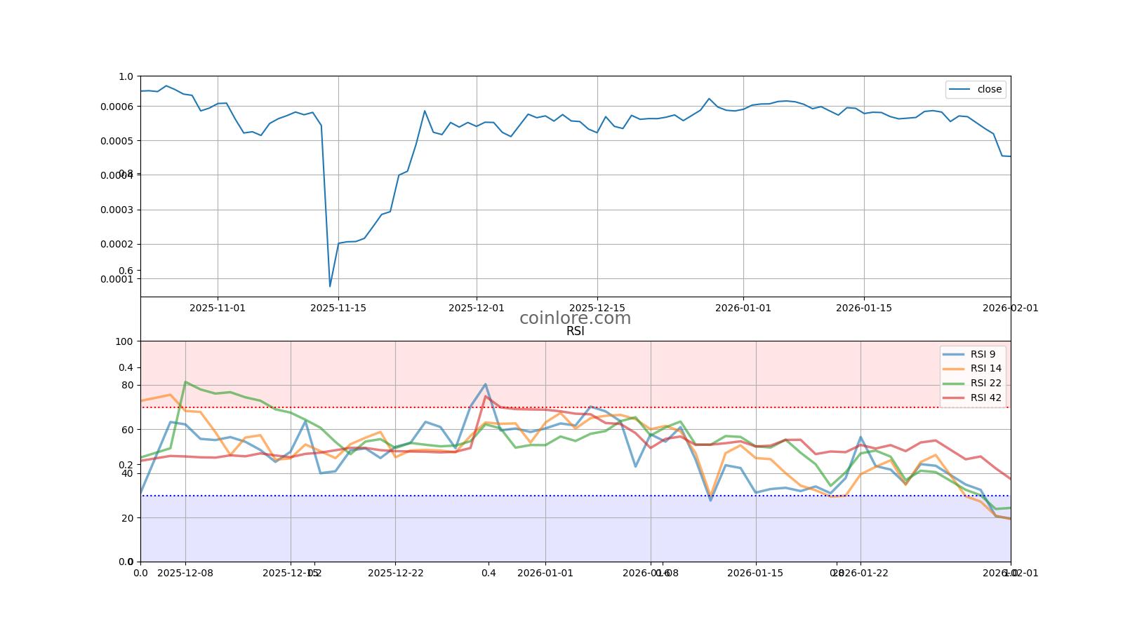 Axai RSI indicator