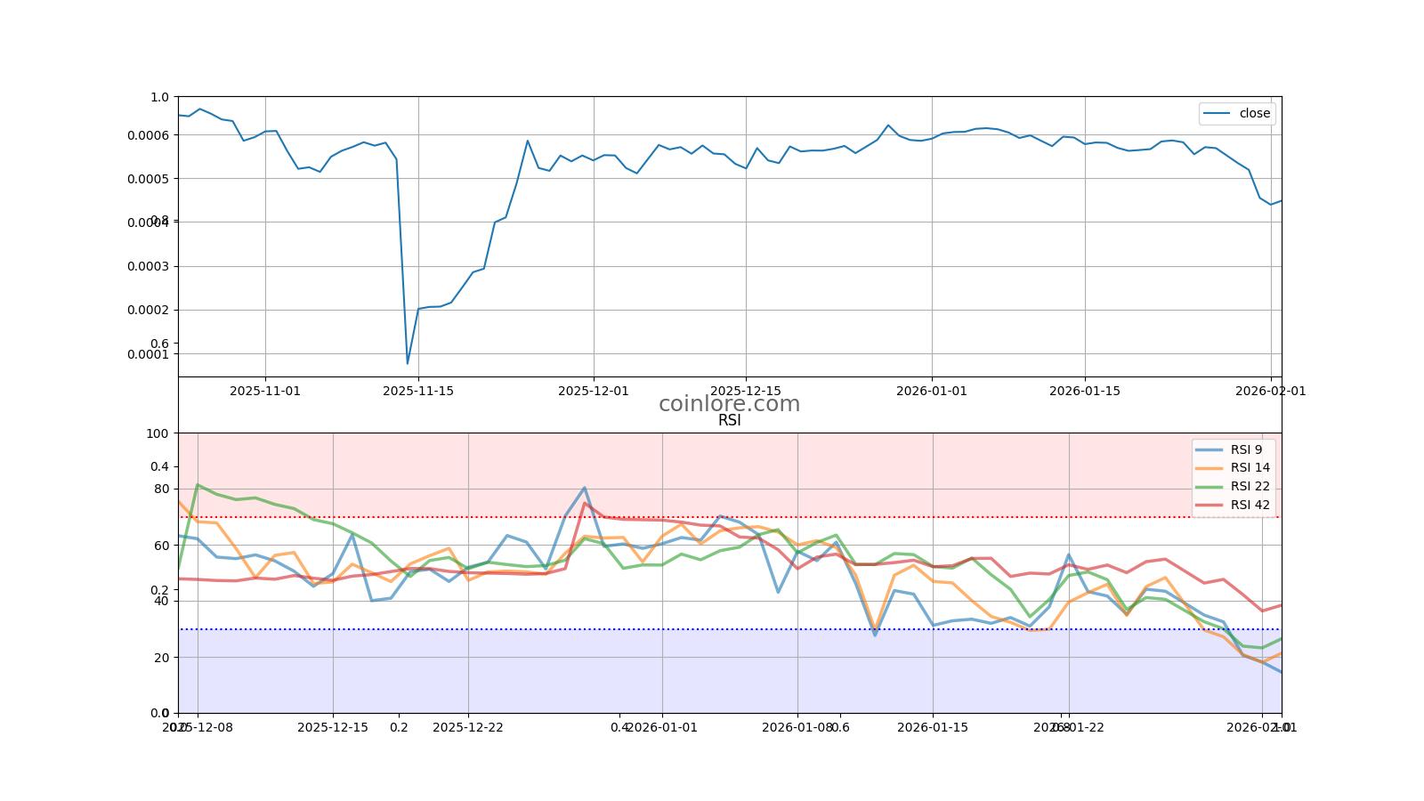 Axai RSI indicator