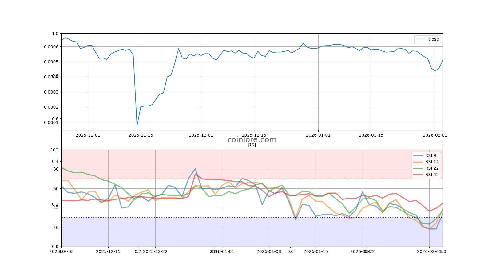 Axai RSI indicator