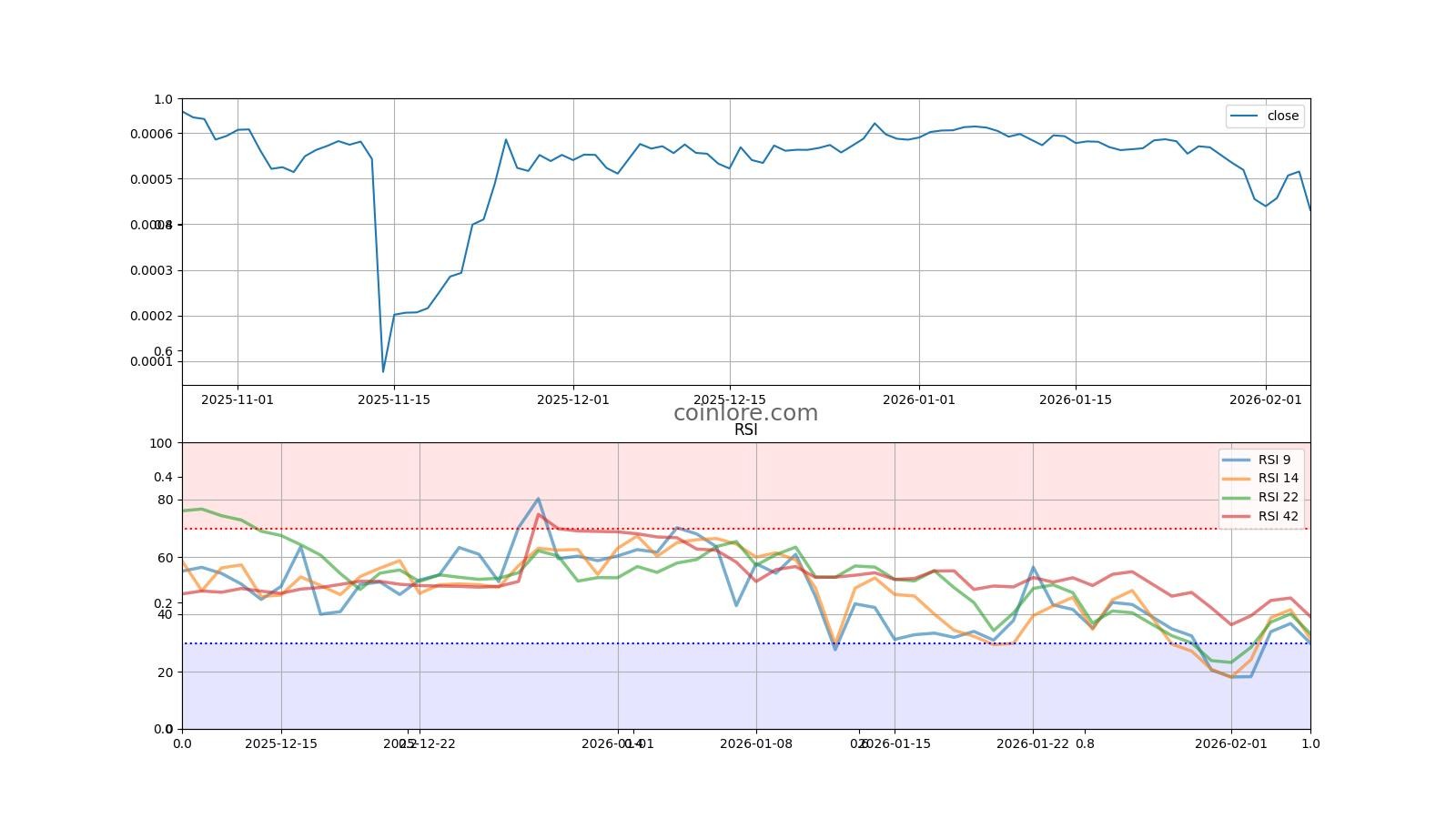 Axai RSI indicator