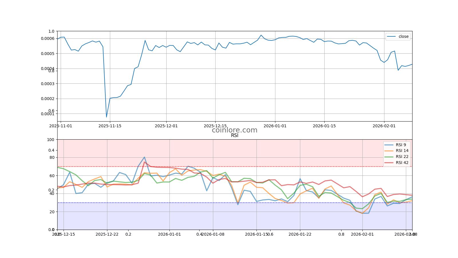 Axai RSI indicator