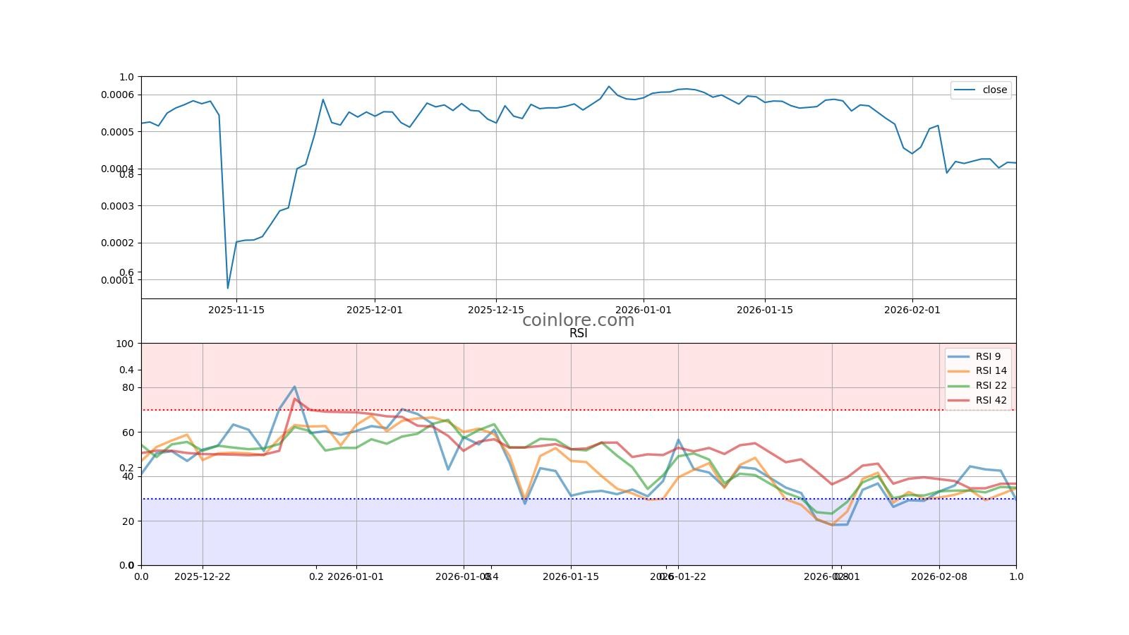 Axai RSI indicator