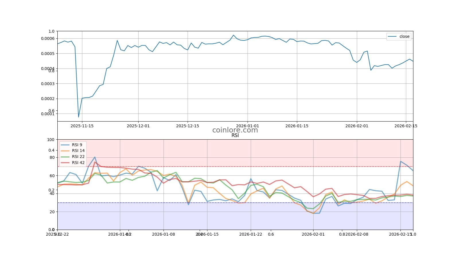 Axai RSI indicator