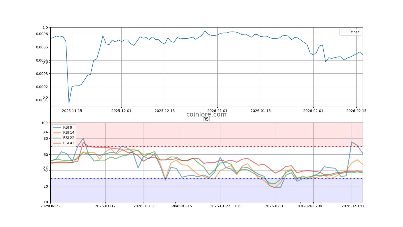 Axai RSI indicator