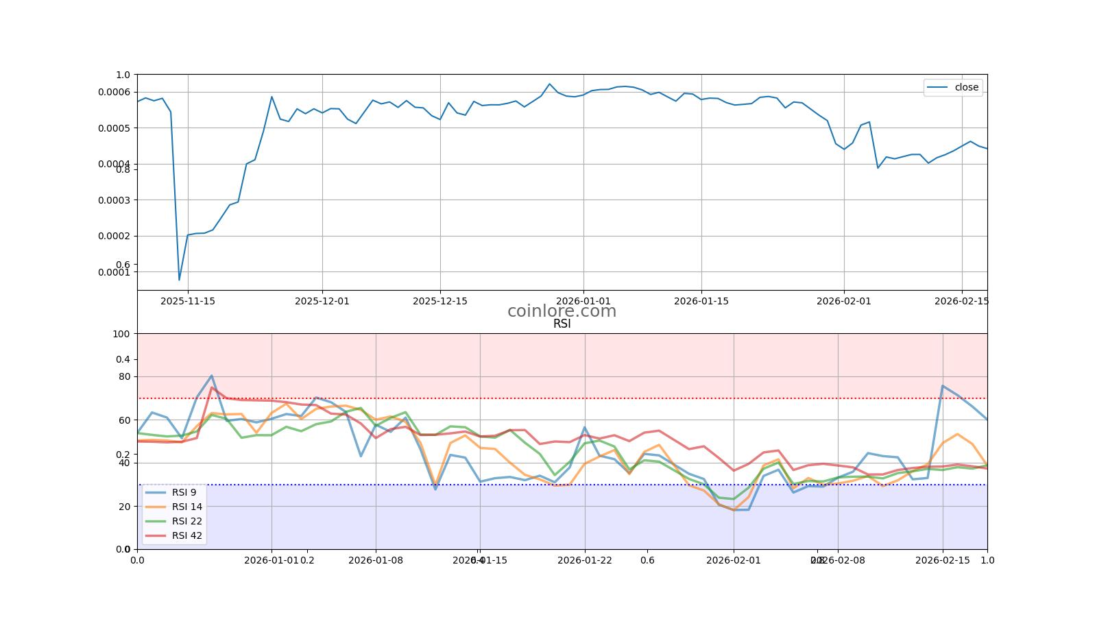 Axai RSI indicator