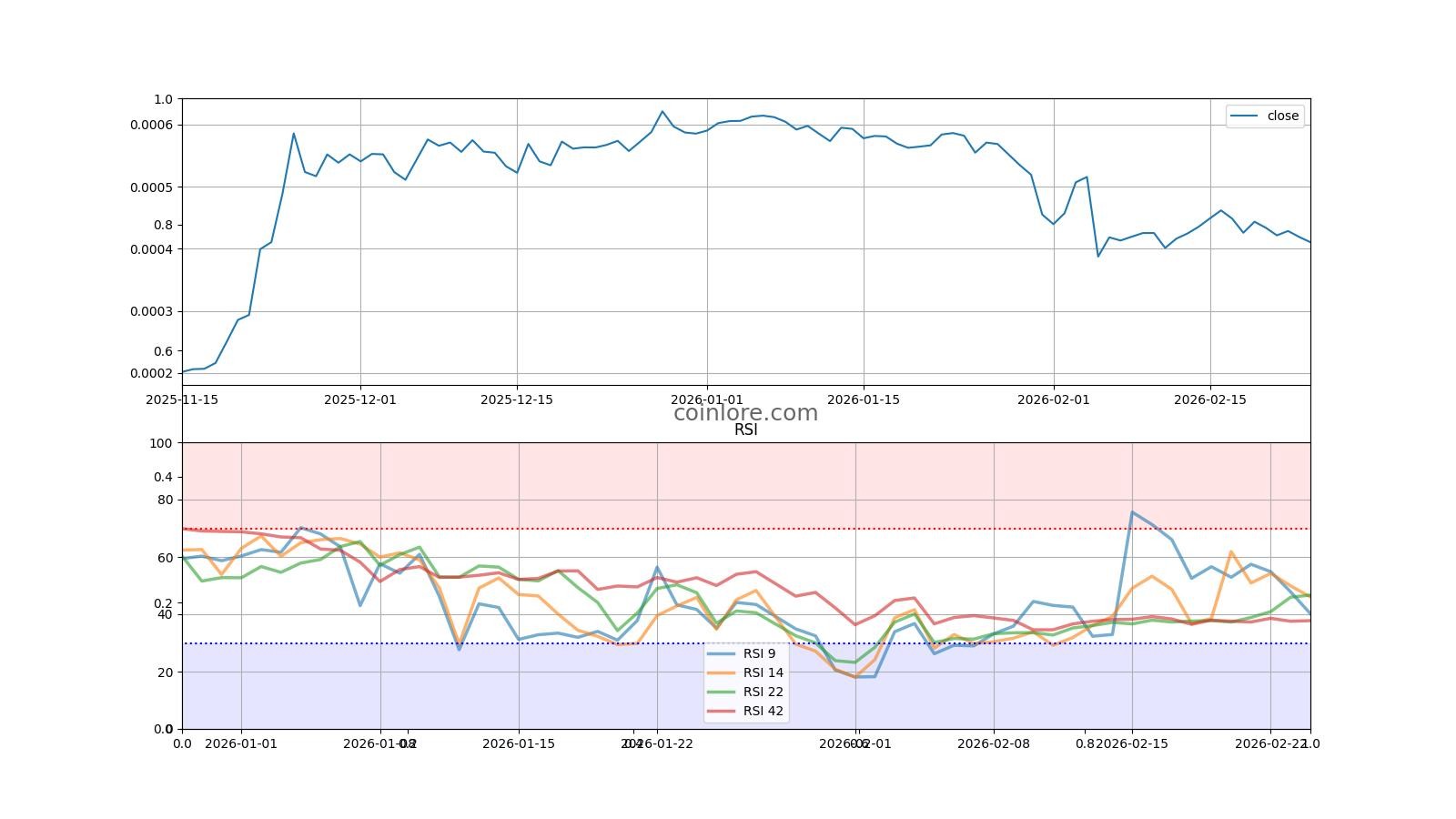Axai RSI indicator