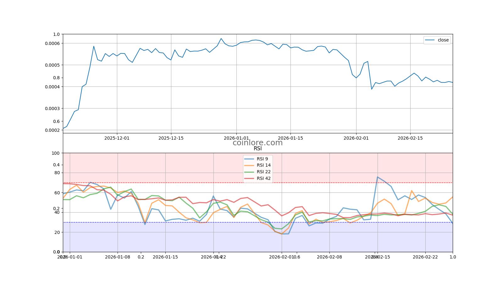 Axai RSI indicator