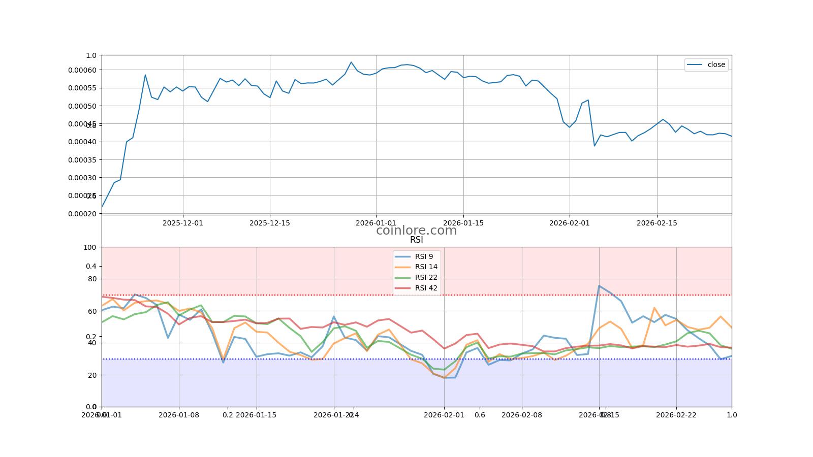Axai RSI indicator
