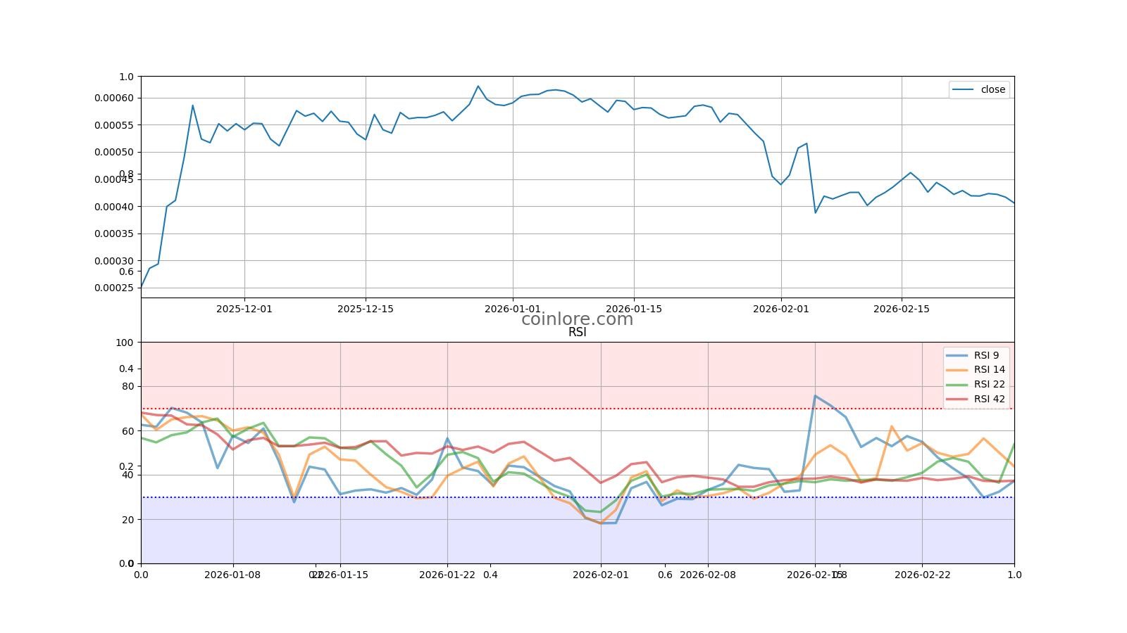 Axai RSI indicator