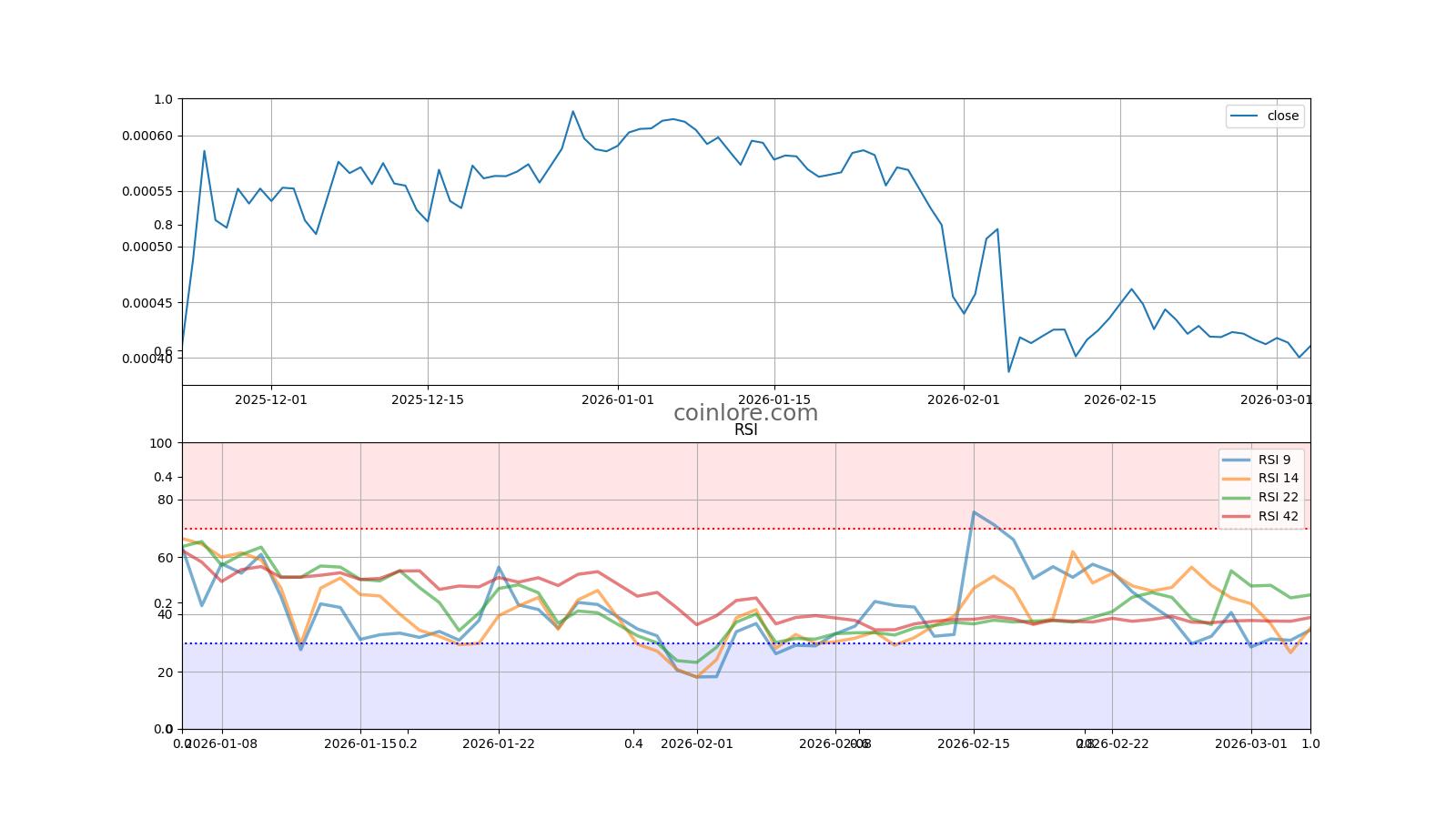 Axai RSI indicator