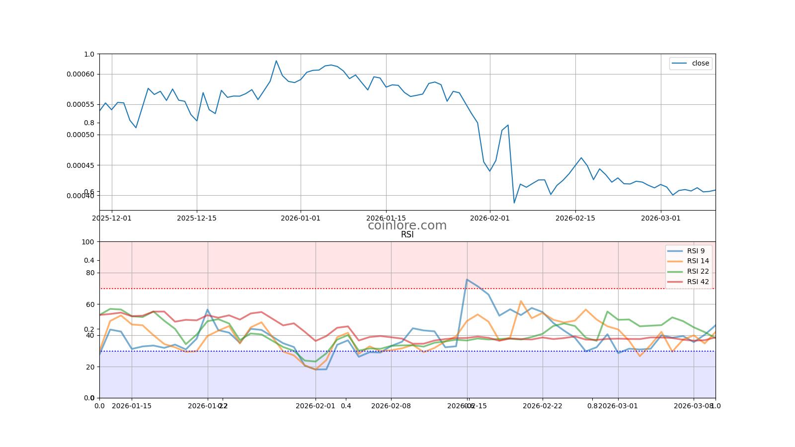 Axai RSI indicator