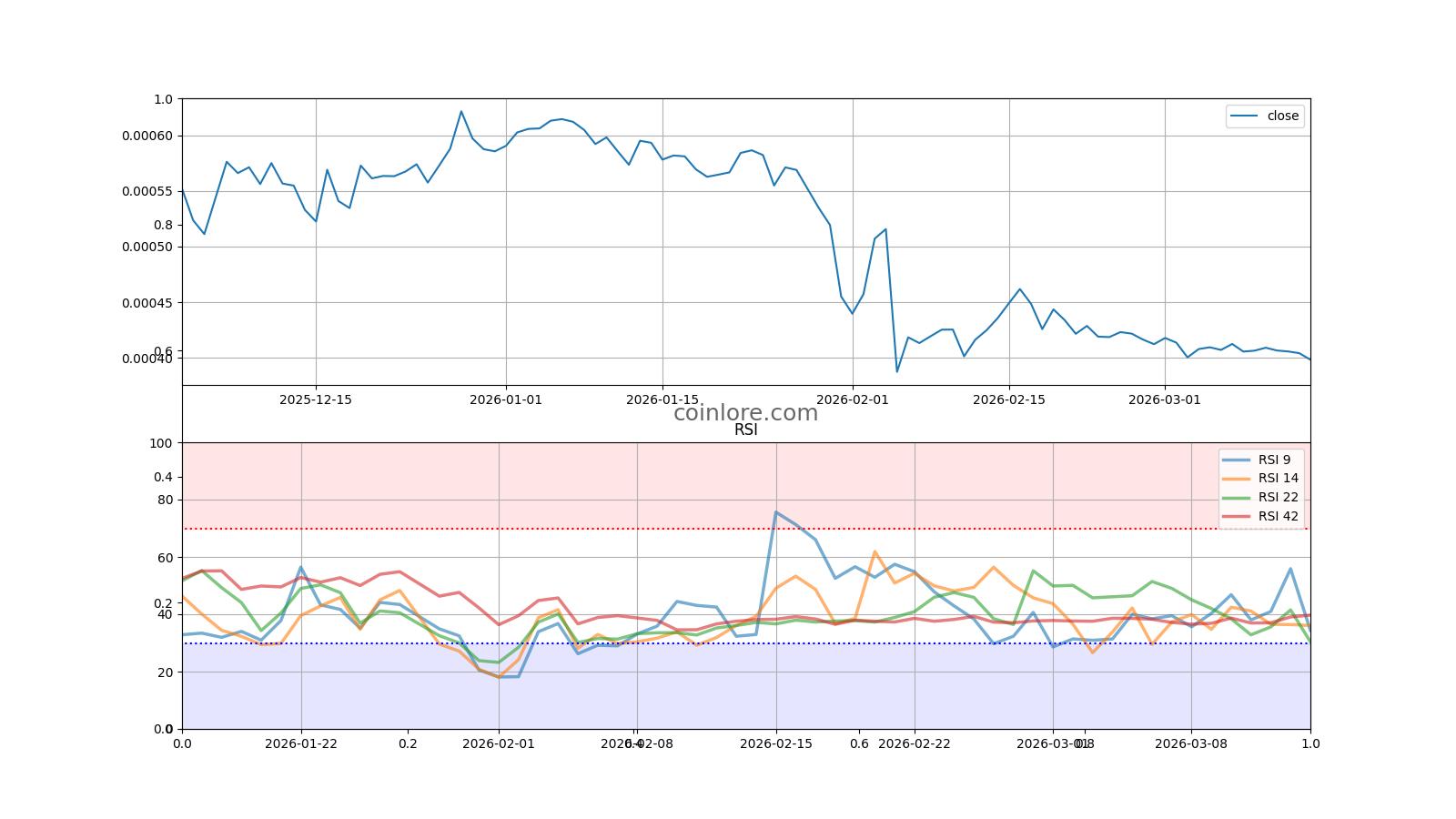 Axai RSI indicator