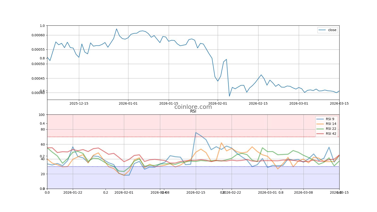 Axai RSI indicator