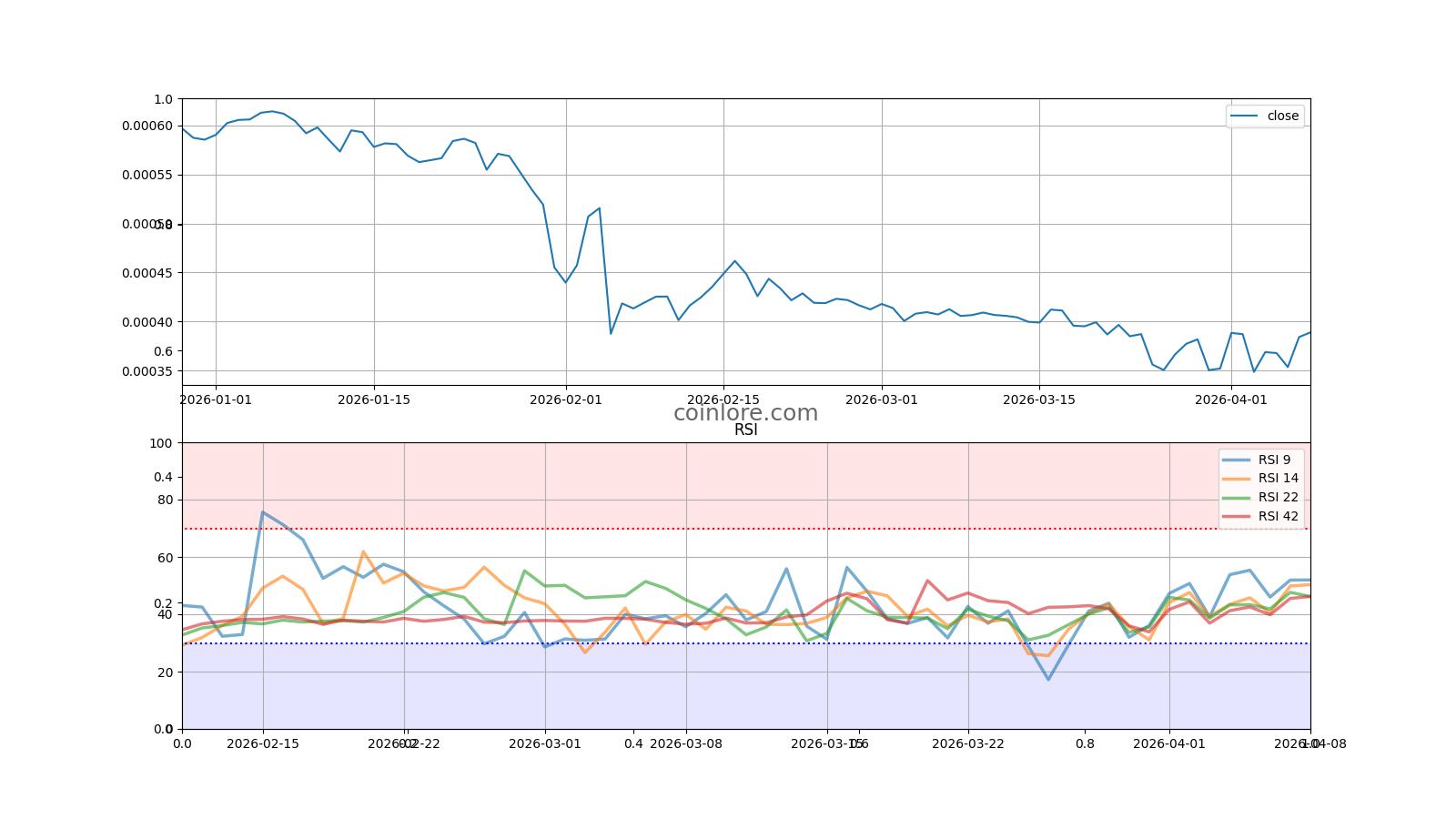 Axai RSI indicator