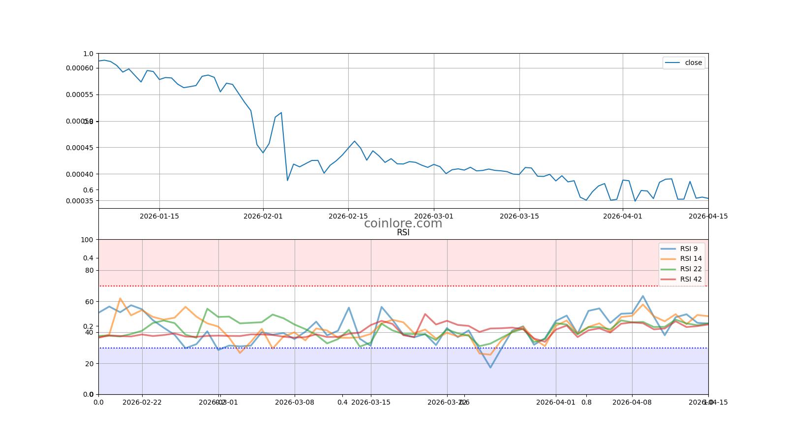 Axai RSI indicator