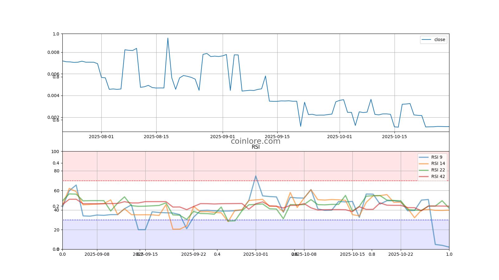 Axe RSI indicator