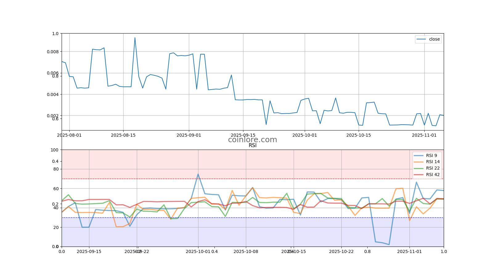 Axe RSI indicator