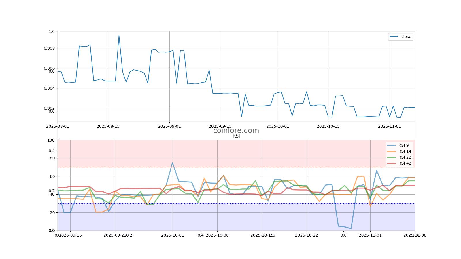 Axe RSI indicator