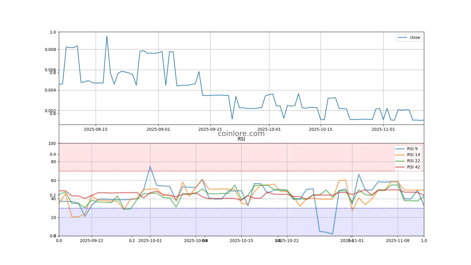 Axe RSI indicator