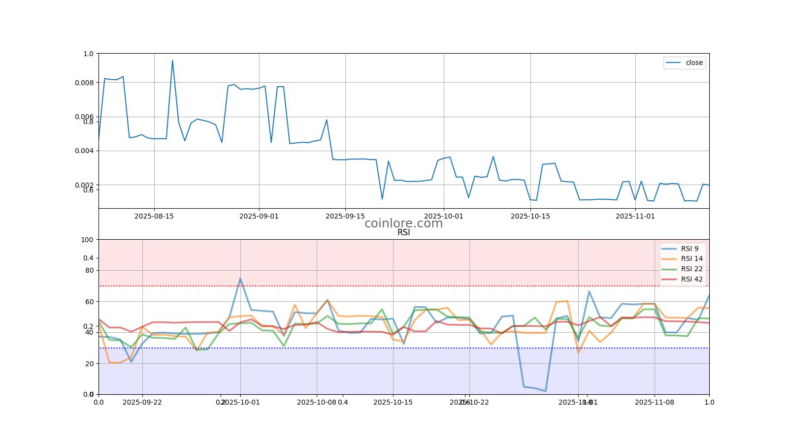 Axe RSI indicator