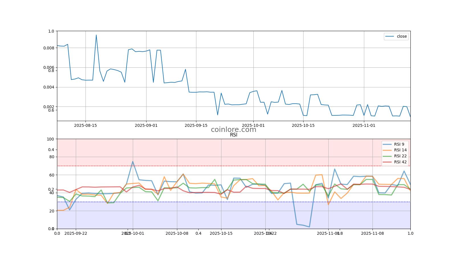 Axe RSI indicator