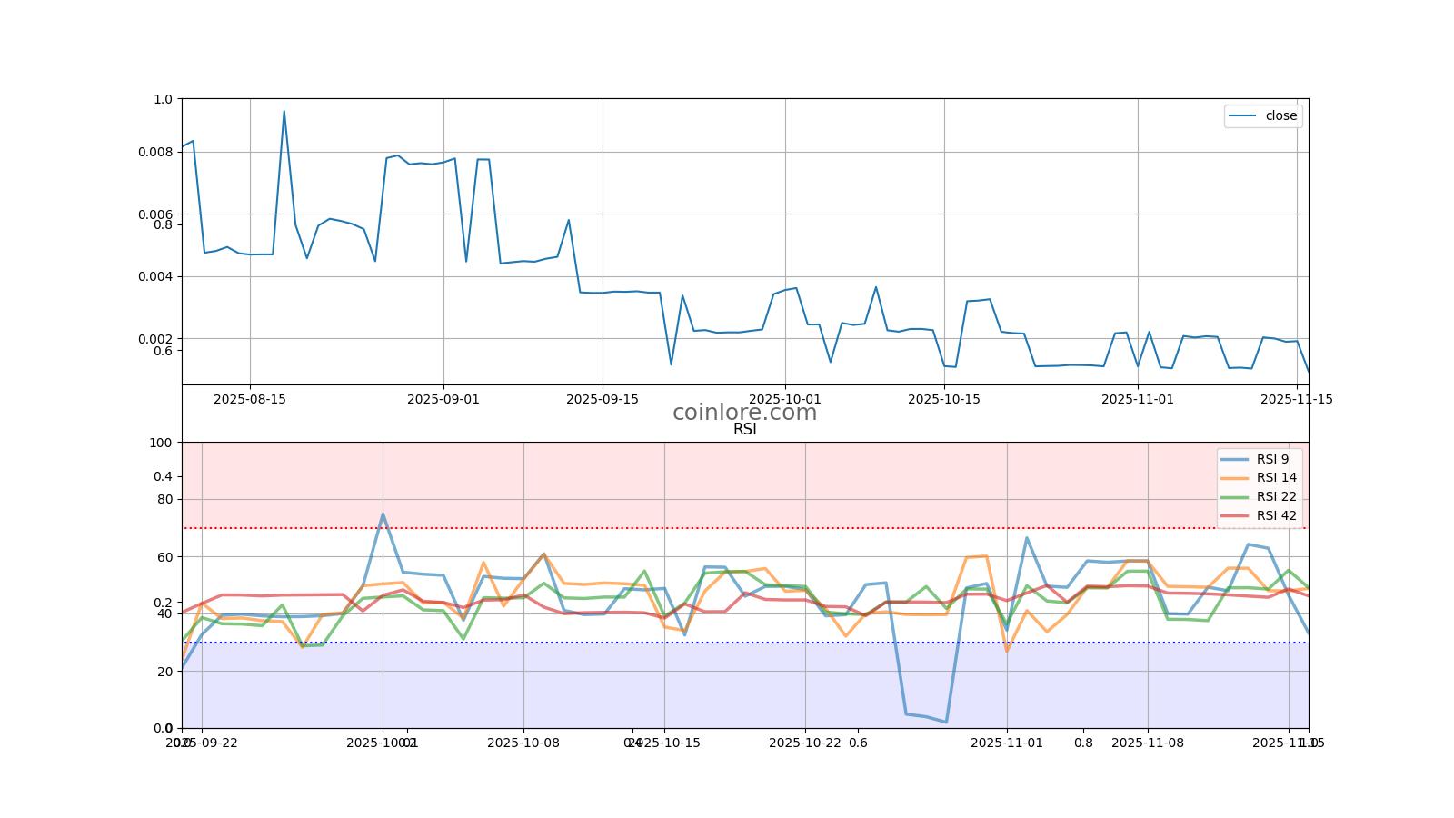 Axe RSI indicator