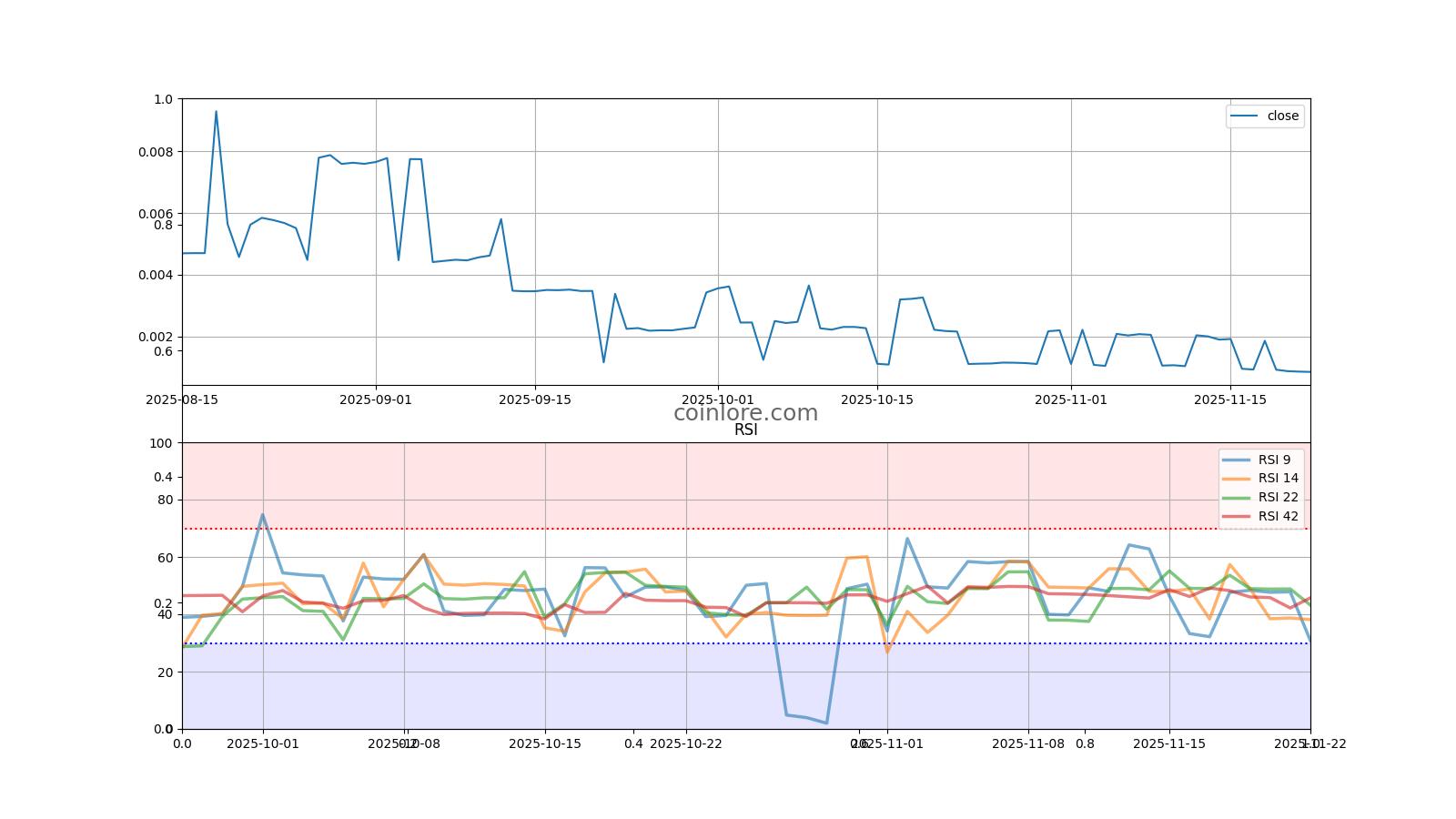 Axe RSI indicator