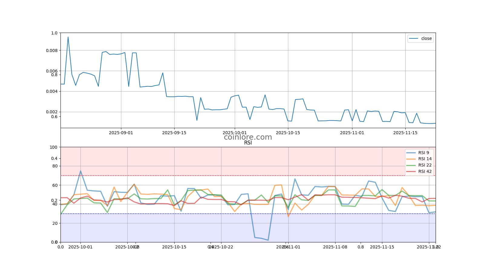 Axe RSI indicator
