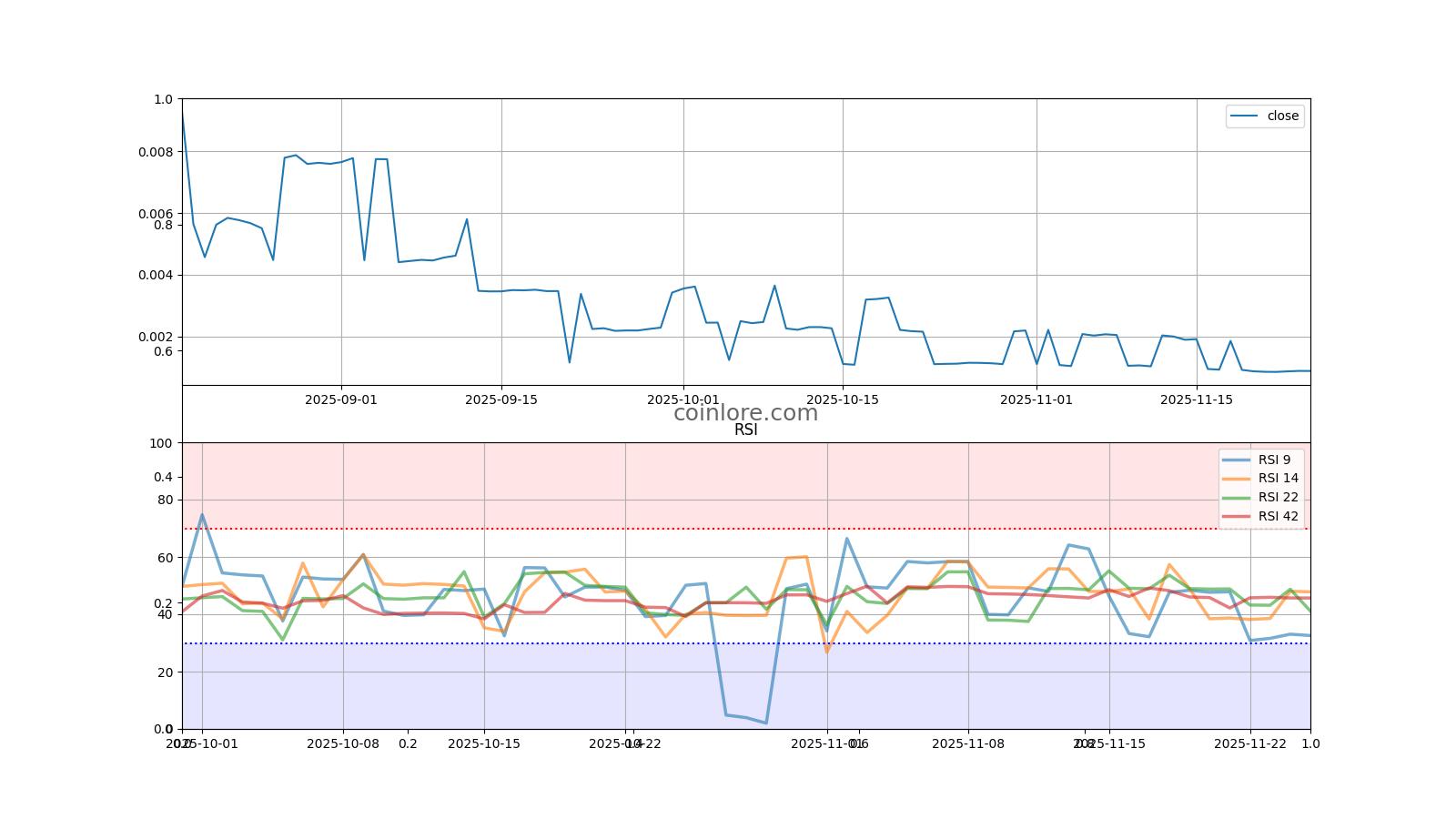 Axe RSI indicator