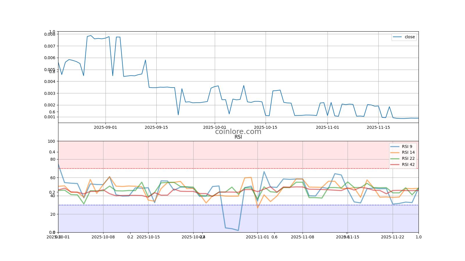 Axe RSI indicator