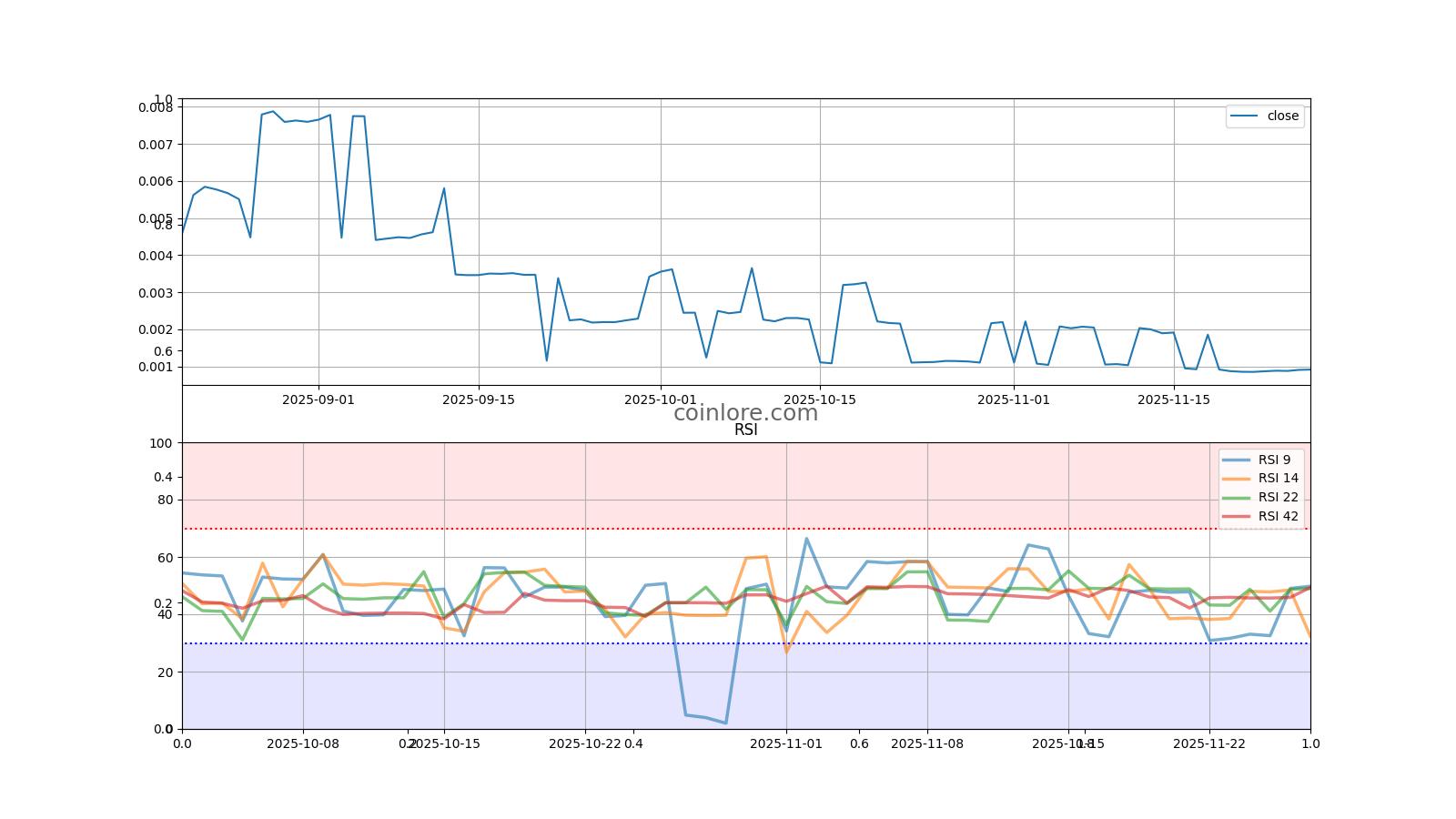 Axe RSI indicator