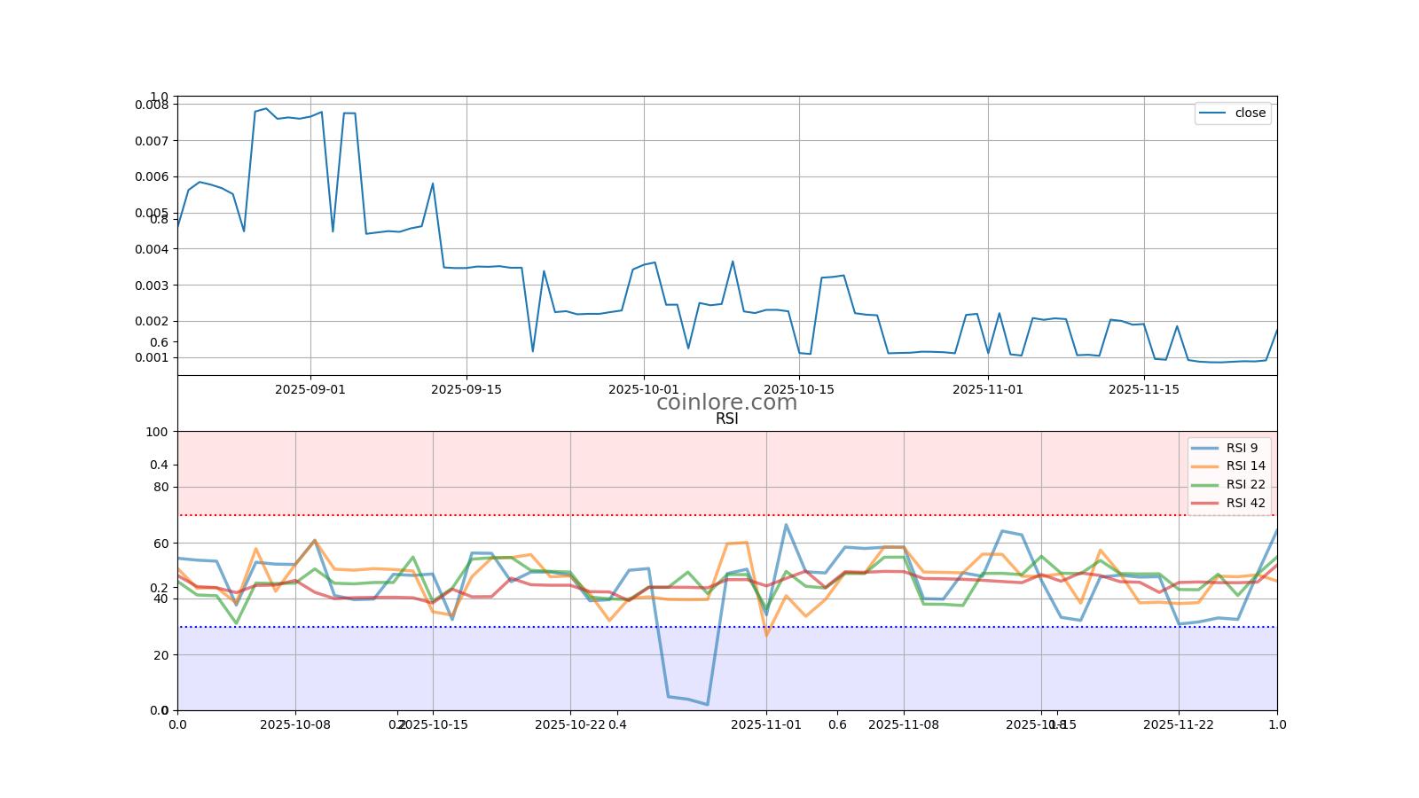 Axe RSI indicator
