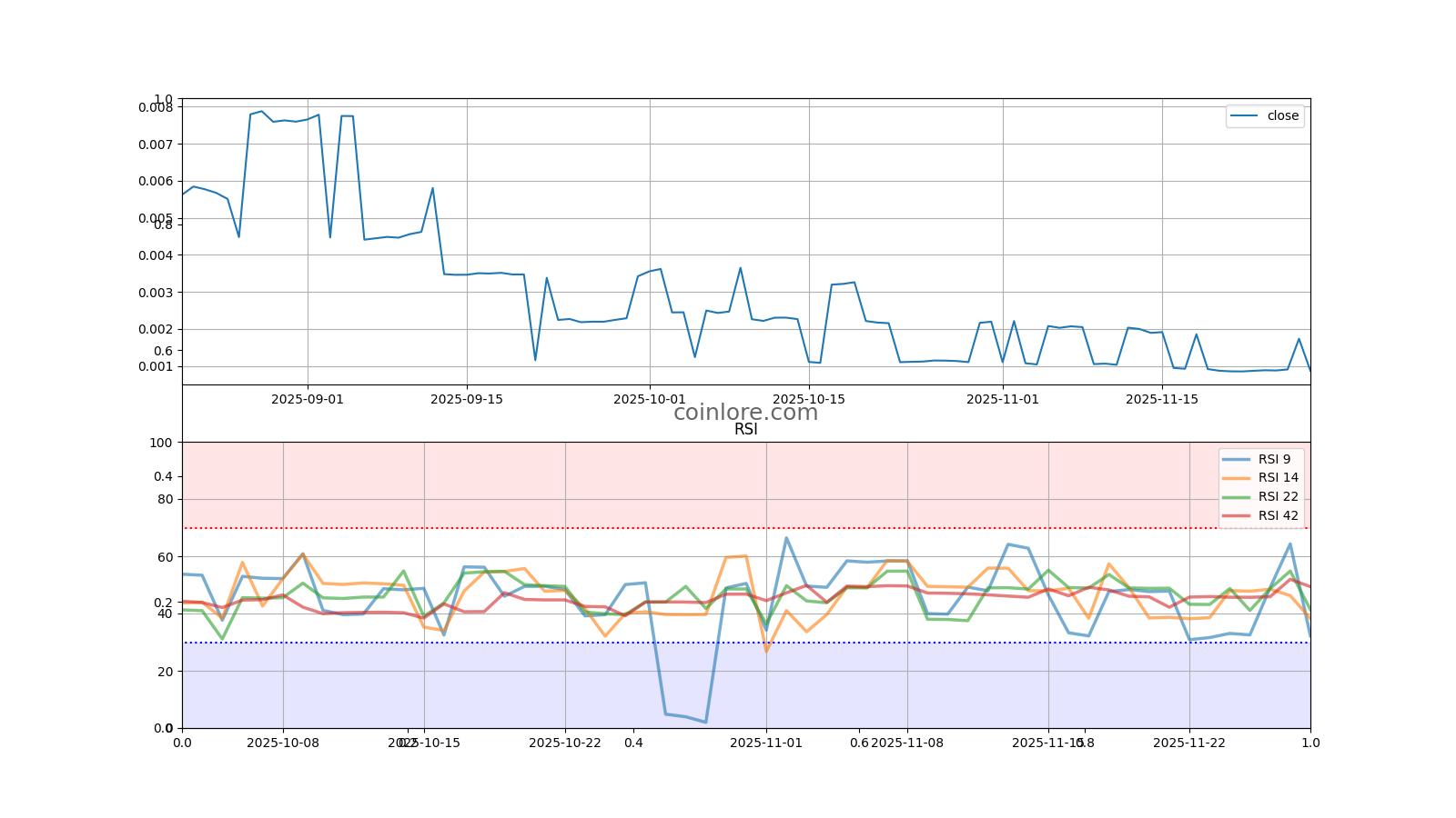 Axe RSI indicator