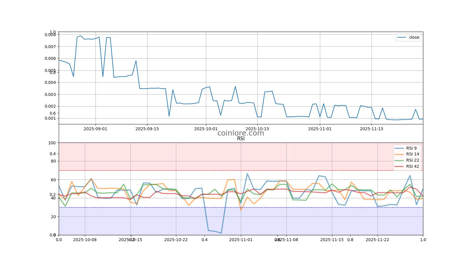 Axe RSI indicator