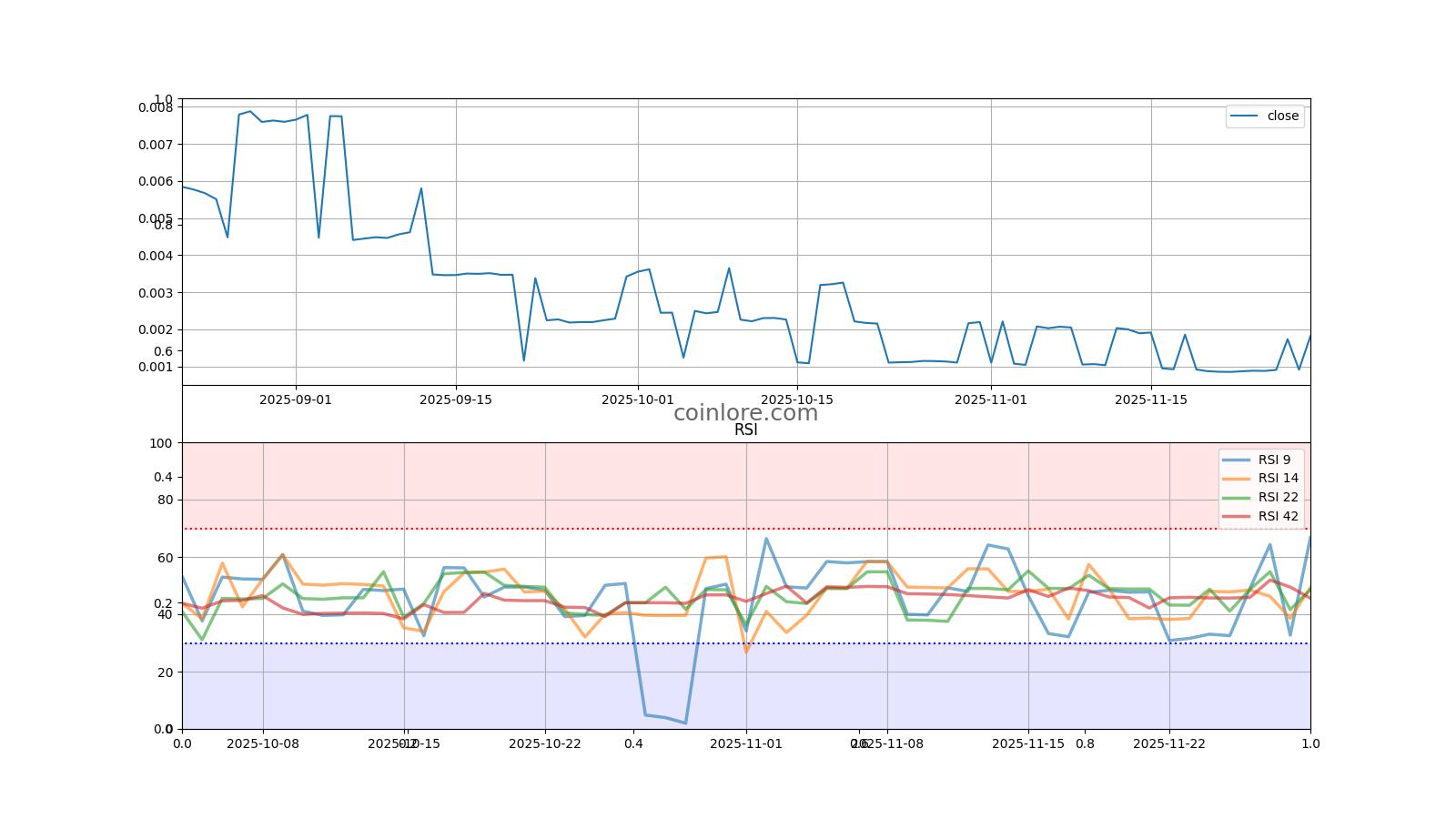 Axe RSI indicator