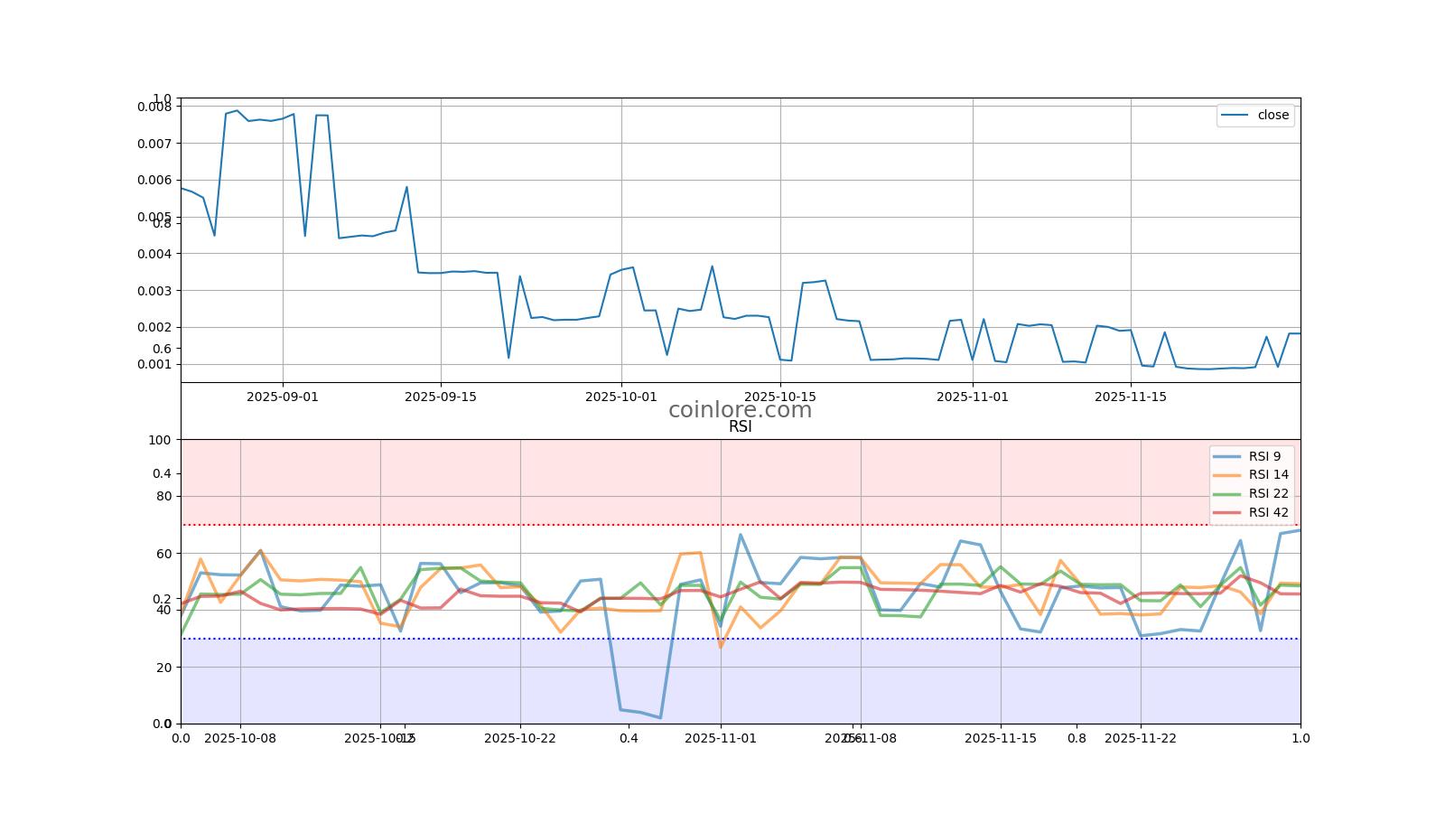 Axe RSI indicator