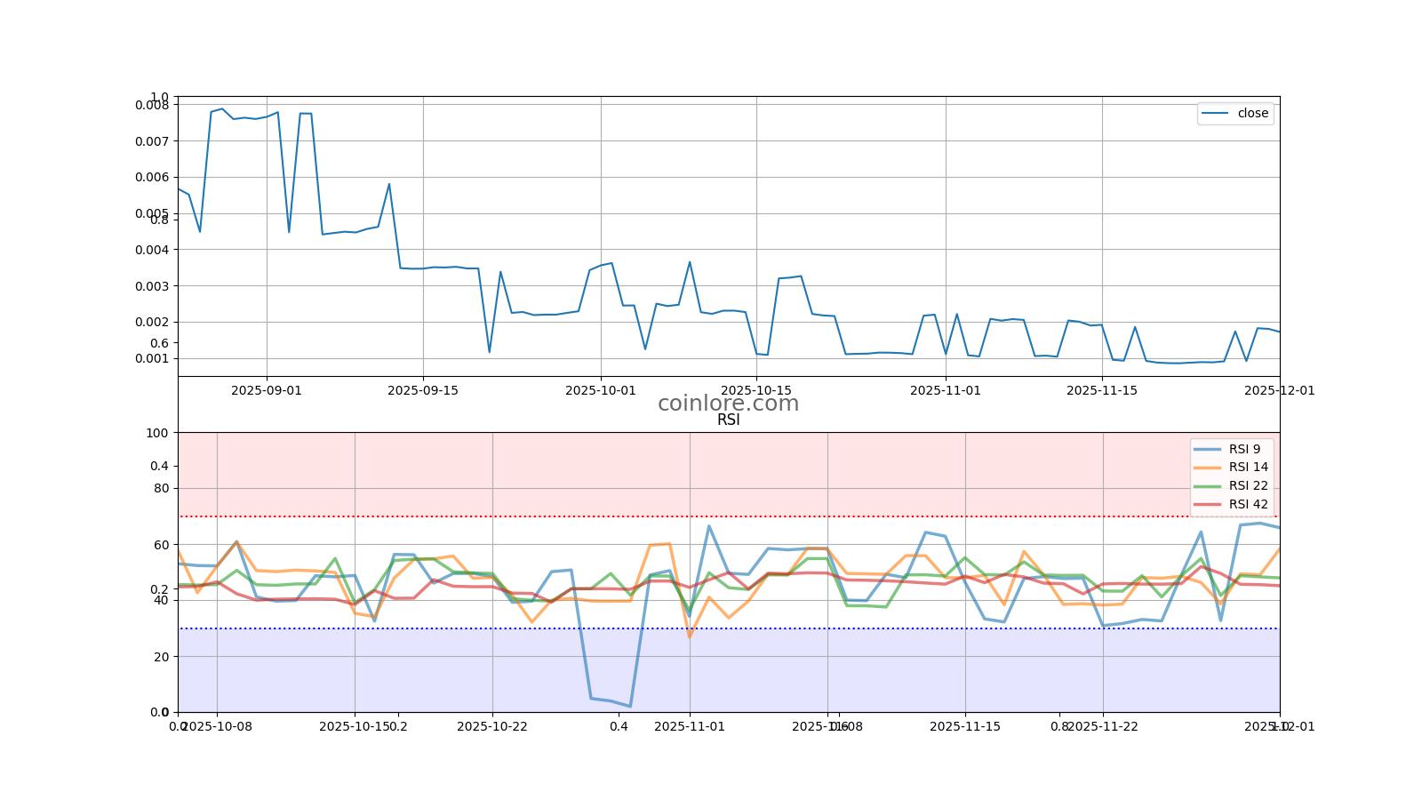 Axe RSI indicator