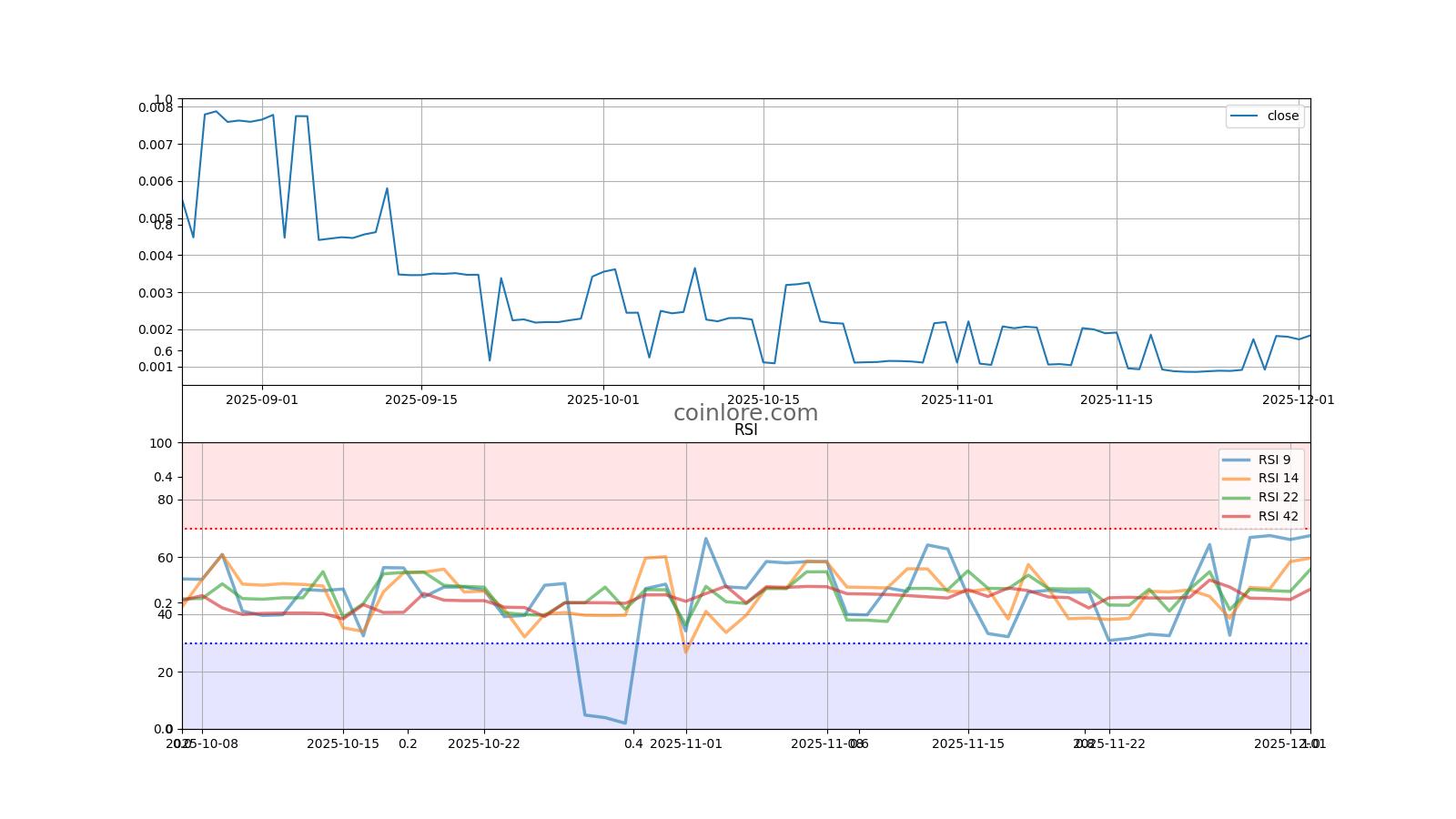Axe RSI indicator