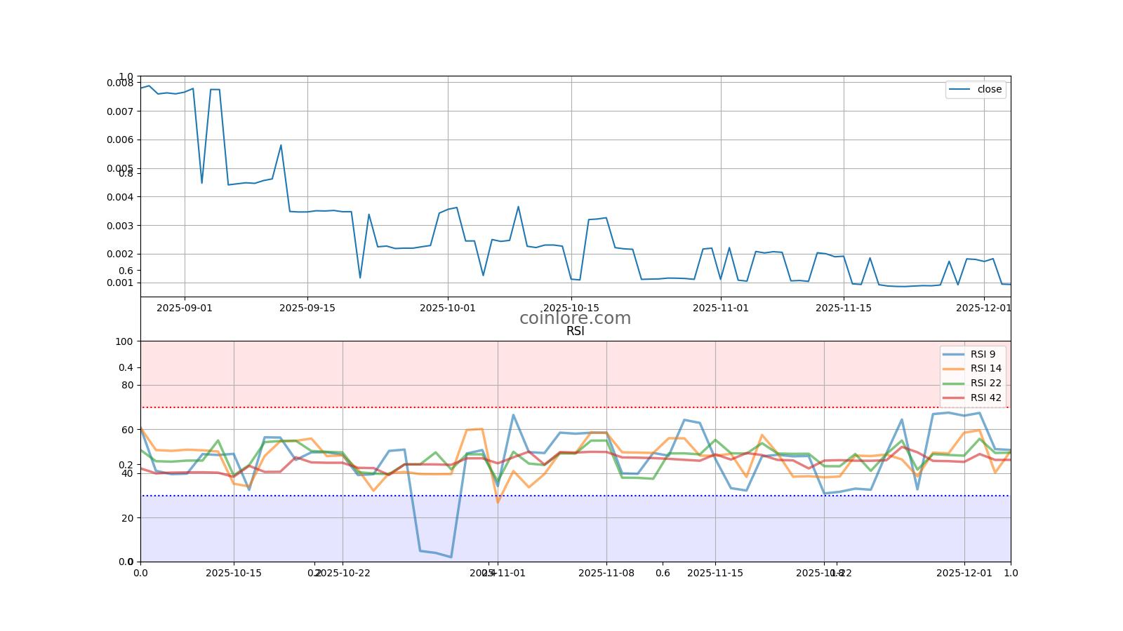 Axe RSI indicator