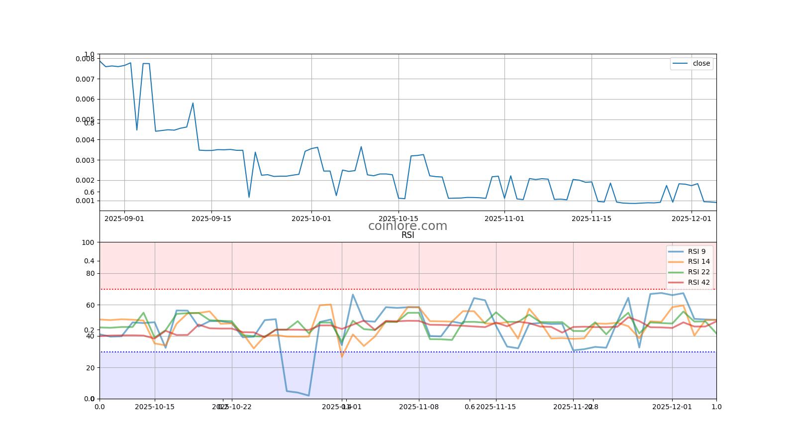 Axe RSI indicator